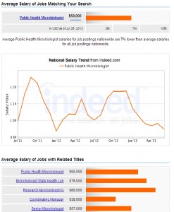 Indeed.com states that the average salary for microbiologists is ...