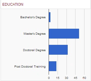 About 48% of employed biostatisticians have a master’s degree.