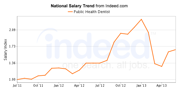 Indeed.com states that the average salary for dentists generally is ...